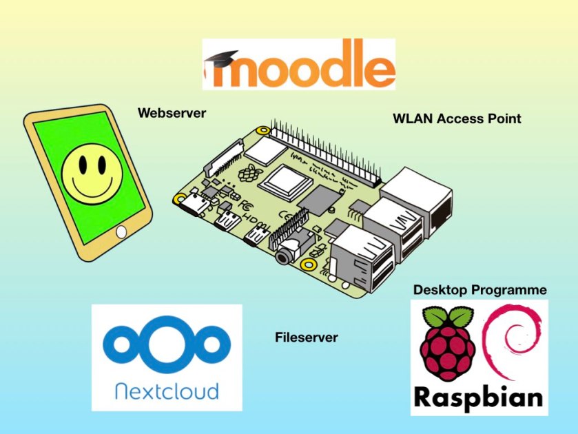 Den Raspberry Pi mit dem iPad in der Schule verwenden – LernSachen
