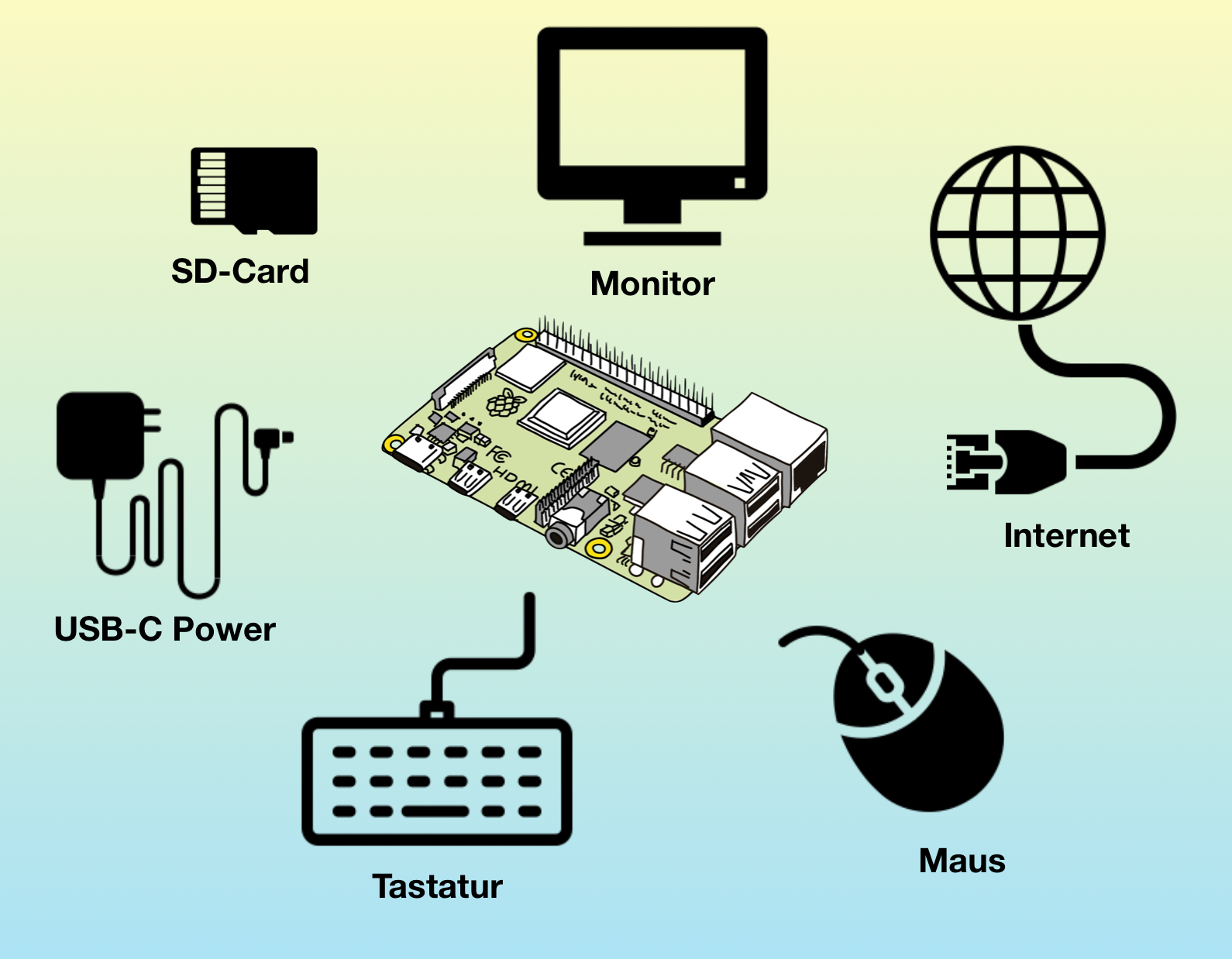 Den Raspberry Pi mit dem iPad in der Schule verwenden – LernSachen